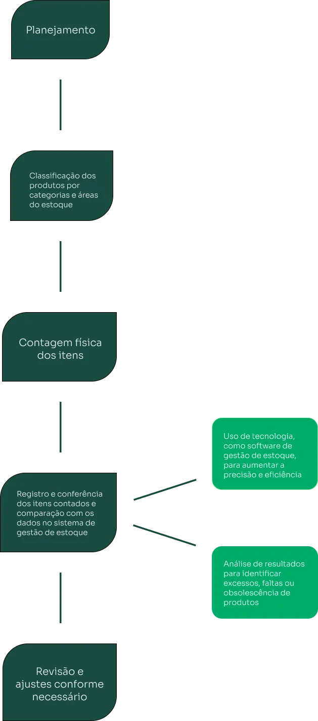 Tipos de fluxograma: 9 principais e como utilizá-los