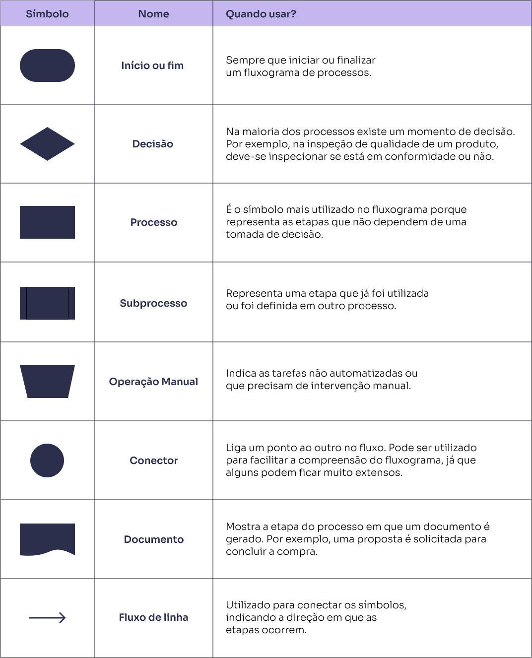 Tipos de fluxograma: 9 principais e como utilizá-los